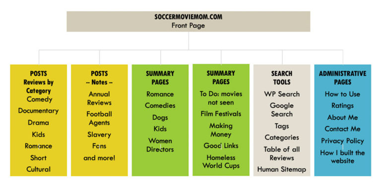 SoccerMovieMom site map for humans